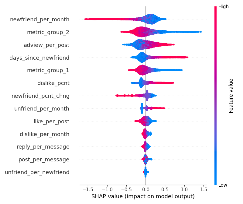 Explainable Machine Learning Churn Prediction - Fighting Churn WIth Data